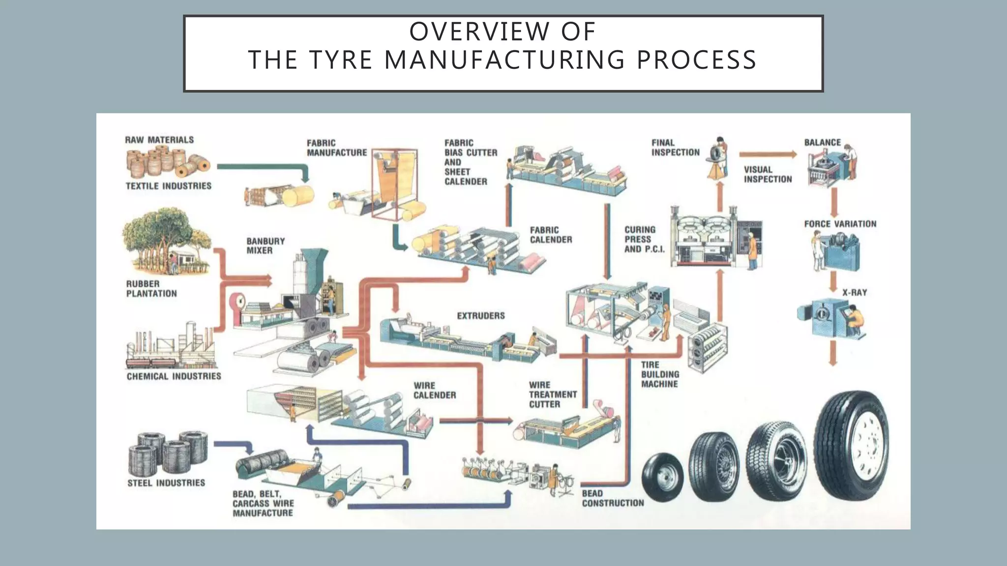 Manufacturing Process of Tyre | PPTX