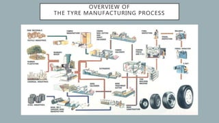 Manufacturing Process of Tyre | PPTX