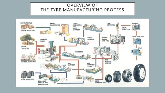 Manufacturing Process of Tyre | PPTX | Civil Engineering Industry ...