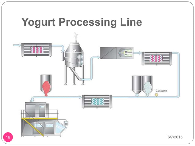 Manufacturing process of yogurt and dahi | PPTX | Desserts and Baking | Food & Drink