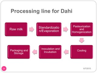 Manufacturing process of yogurt and dahi | PPTX