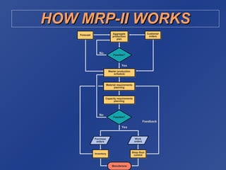 MANUFACTURING RESOURCE PLANNING Basics and concepts | PPT