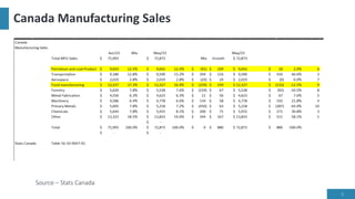Manufacturing Sector – Canada – July 2023.pptx