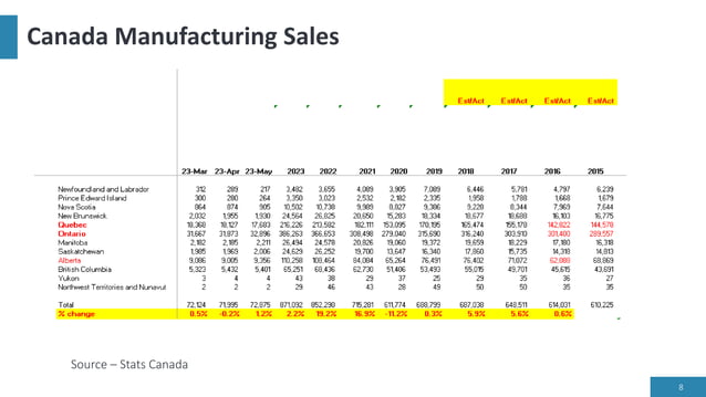 Manufacturing Sector – Canada – July 2023.pptx