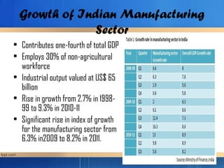 Manufacturing sector of india | PPT