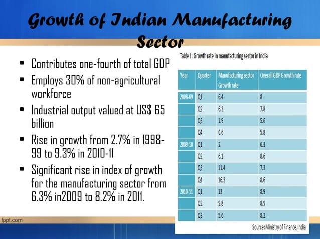 Manufacturing sector of india | PPT | Manufacturing Industry | Industries
