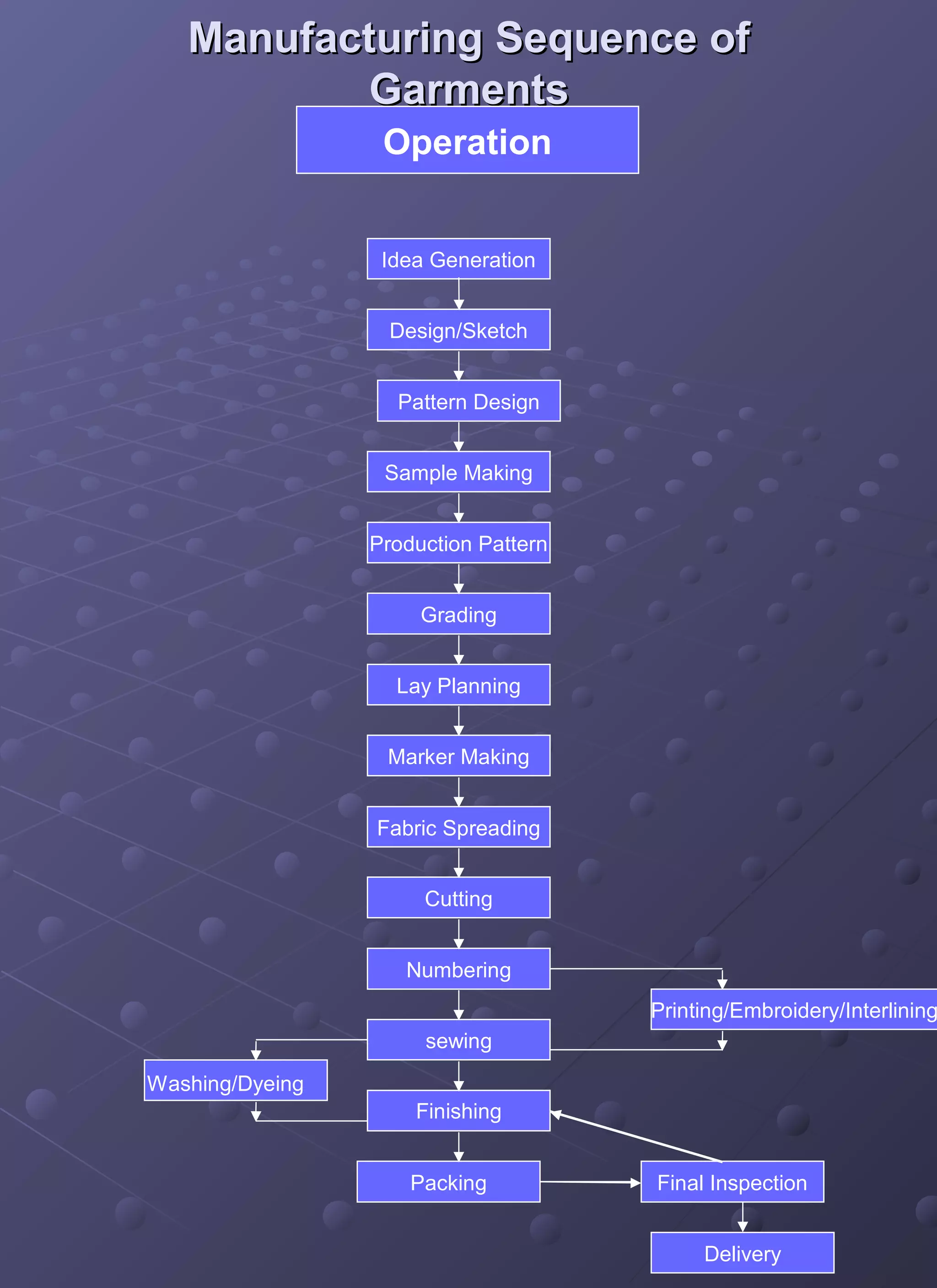 Manufacturing sequence of garments | PPT