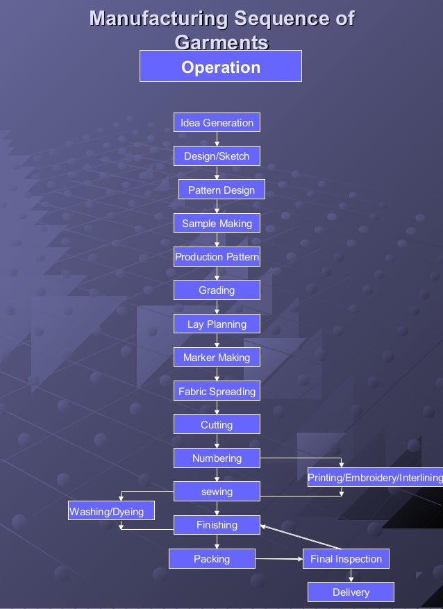 Manufacturing sequence of garments