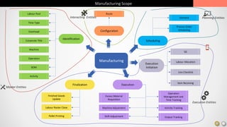 ERP Manufacturing Module | PPTX