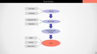 ERP Manufacturing Module | PPTX