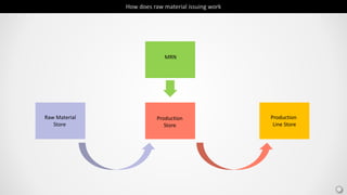 ERP Manufacturing Module | PPTX