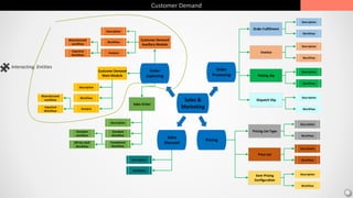 ERP Manufacturing Module | PPTX