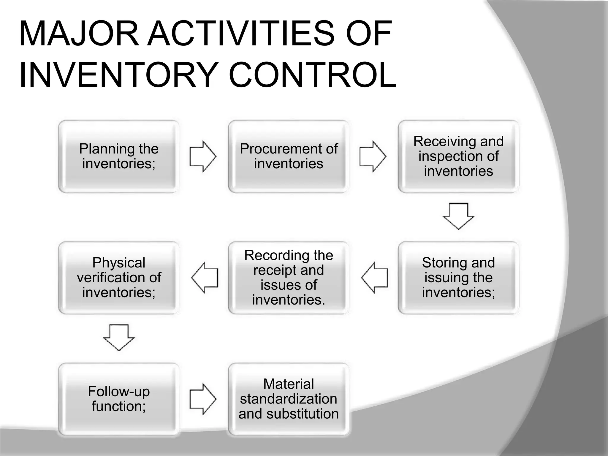 Inventory Control | PPTX