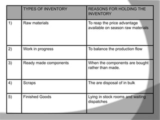 Inventory Control | PPTX