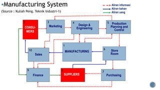 MANUFACTURING_SYSTEM_pptx.pptx