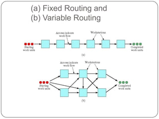 Manufacturing systems | PPT