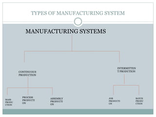Manufacturing systems | PPTX | Manufacturing Industry | Industries