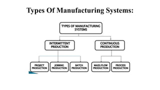 Manufacturing systems | PPTX