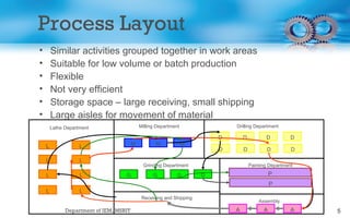 Manufacturing systems design | PPT