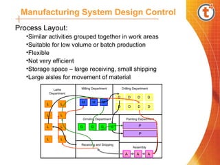 Manufacturing Systems Design and Control - Arun Antony.ppt