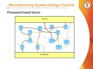 Manufacturing Systems Design and Control - Arun Antony.ppt
