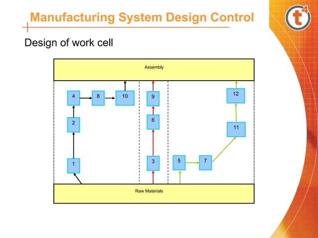 Manufacturing Systems Design and Control - Arun Antony.ppt