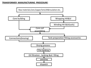Manufaturing transformer | PPTX