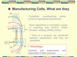 manufcell for multiobjective optimization.ppt