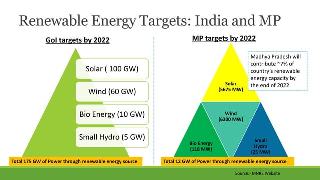 REWA Ultra Mega Solar Power Project in Madhya Pradesh | PPTX