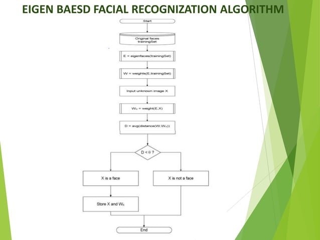 Iot Based Home Security Using Image Processing Algorithms Ppt