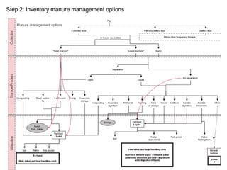 Manure Management Options | PPT