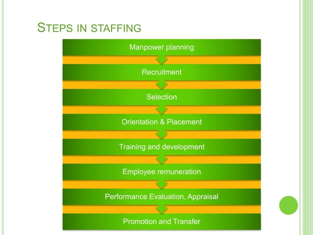 STAFFING | PPTX | Human Resources | Business