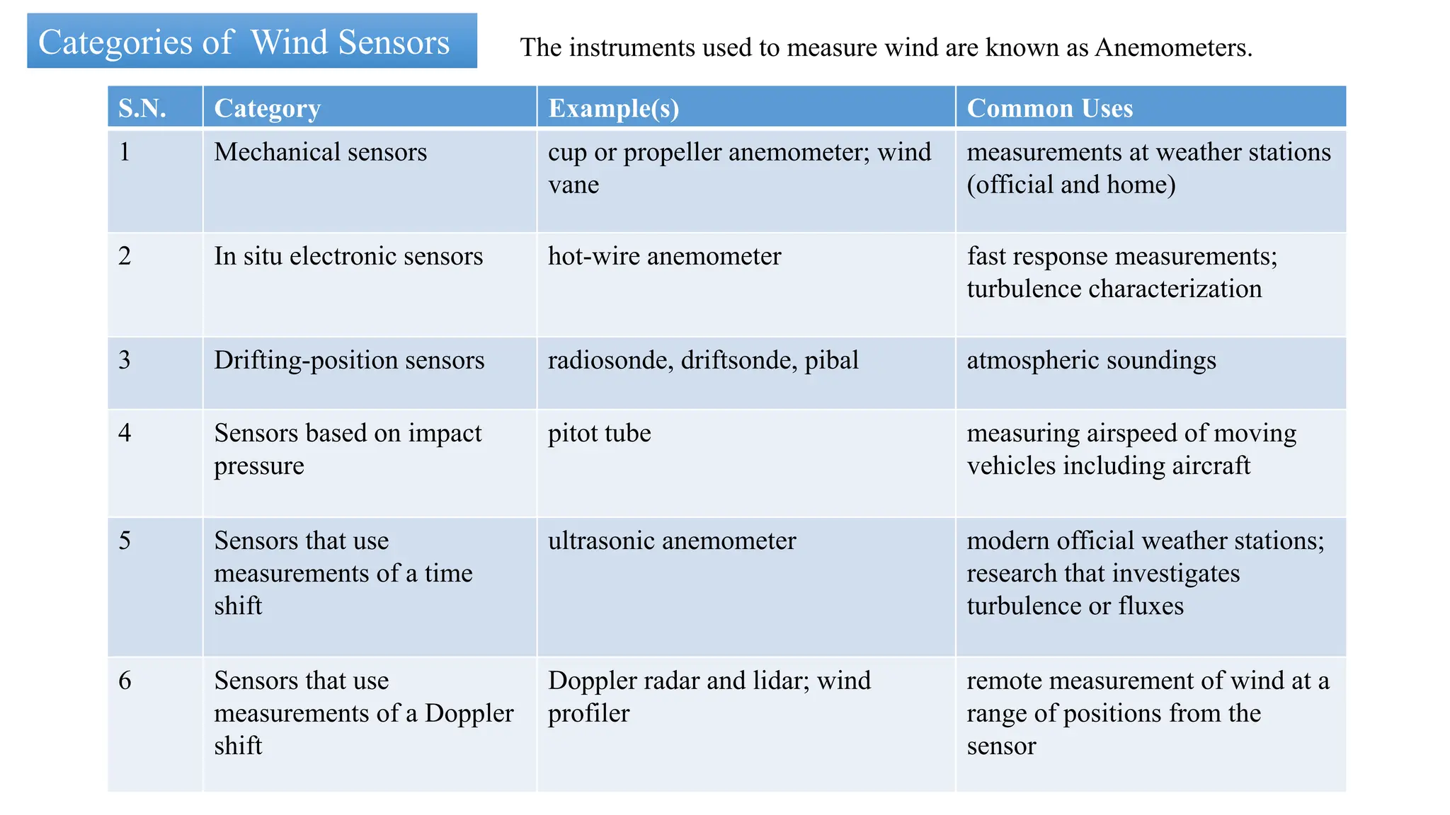 MANU_WIND MEASUREMENT ,Different Ways of Measure of Wind .pptx