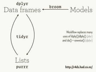 PLOTCON NYC: New Open Viz in R | PDF
