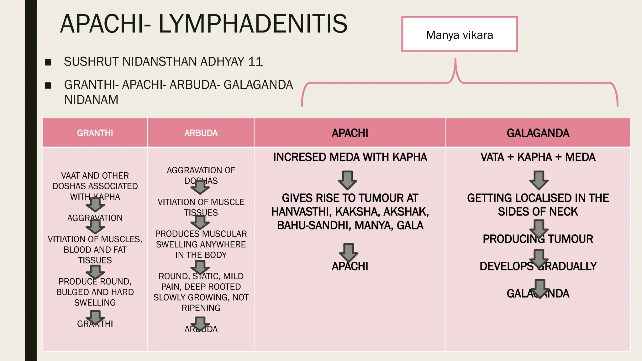Manya-vikar- Galaganda, Gandamala, Apachi.pptx