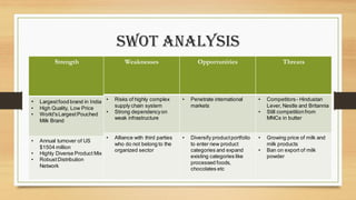 marketing class project in the form of a case study on AMUL | PDF