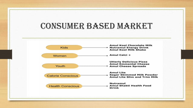 marketing class project in the form of a case study on AMUL | PDF ...