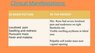 Bartholin abscess. Manyasppt. Gynaecology | PPTX
