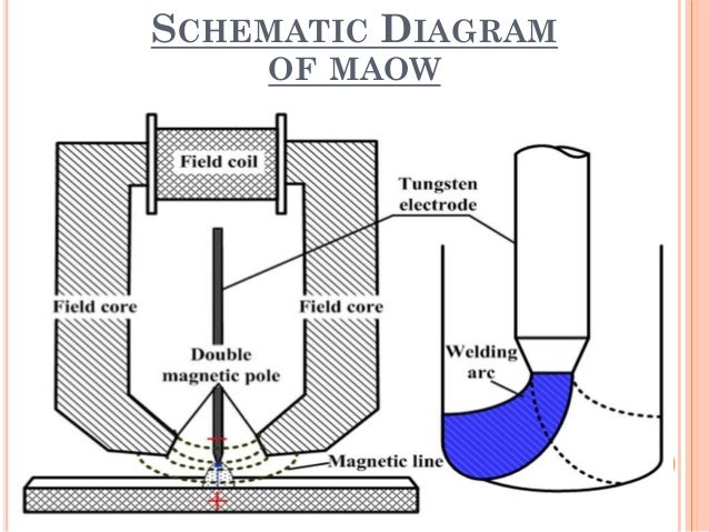 MAGNETIC ARC OSCILLATION (MAO) WELDING
