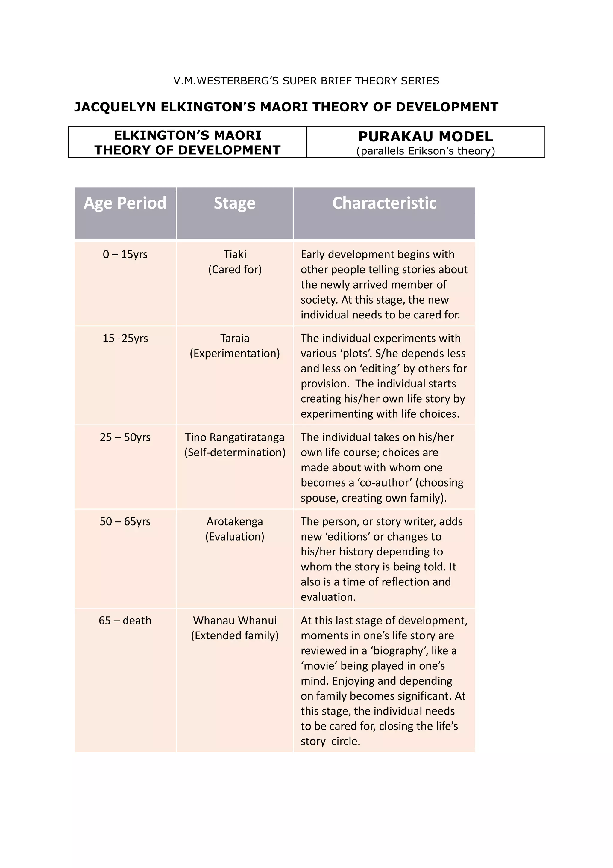Maori human development theory | PDF
