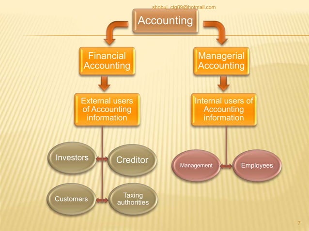 Differences between Financial accounting vs Managerial accounting | PPT