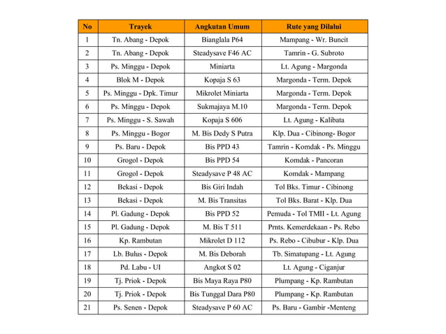 Peta UI dan Trayek Angkutan | PPT