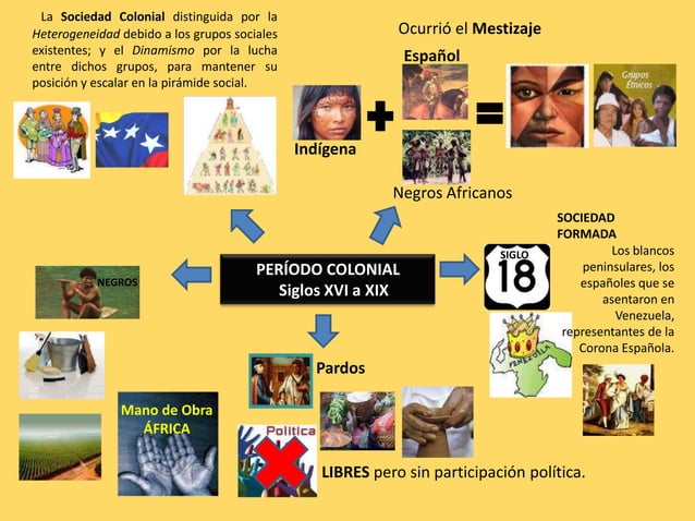 Mapa EPOCA COLONIAL DE VENEZUELA. | PPTX