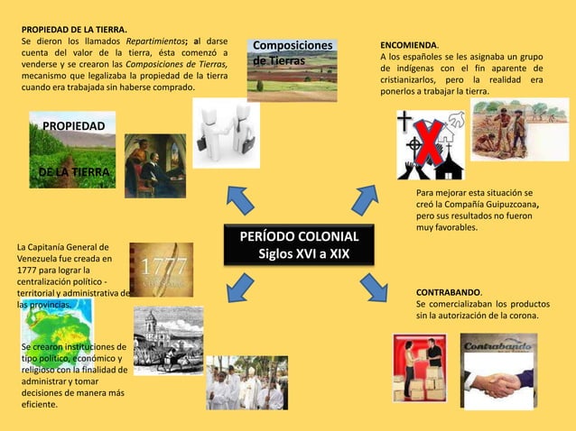 Mapa EPOCA COLONIAL DE VENEZUELA. | PPTX