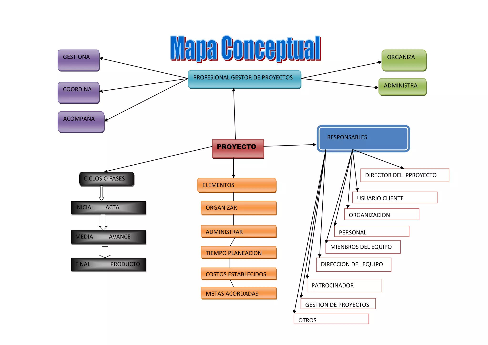 Mapa conceptual gerencia de proyectos | DOCX | Business | Business and Finance