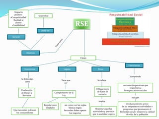 Responsabilidad Social Mapa Conceptual