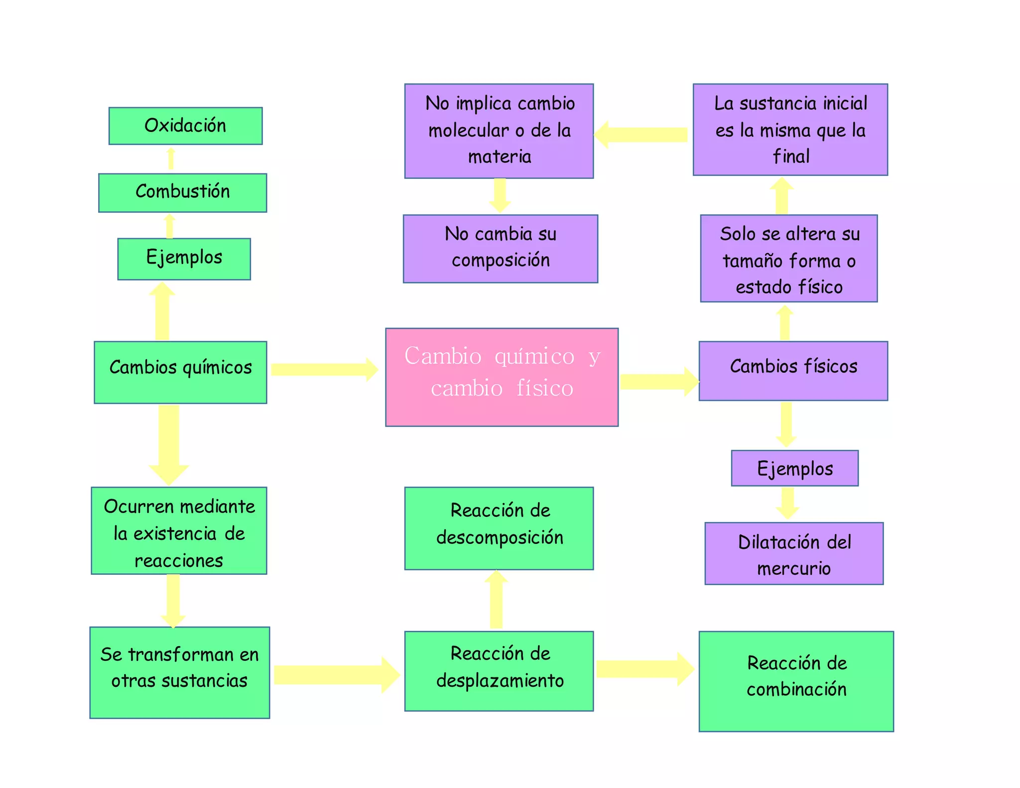 Cambios Fisicos Y Quimicos De La Materia Diferencias Y Ejemplos Quimica