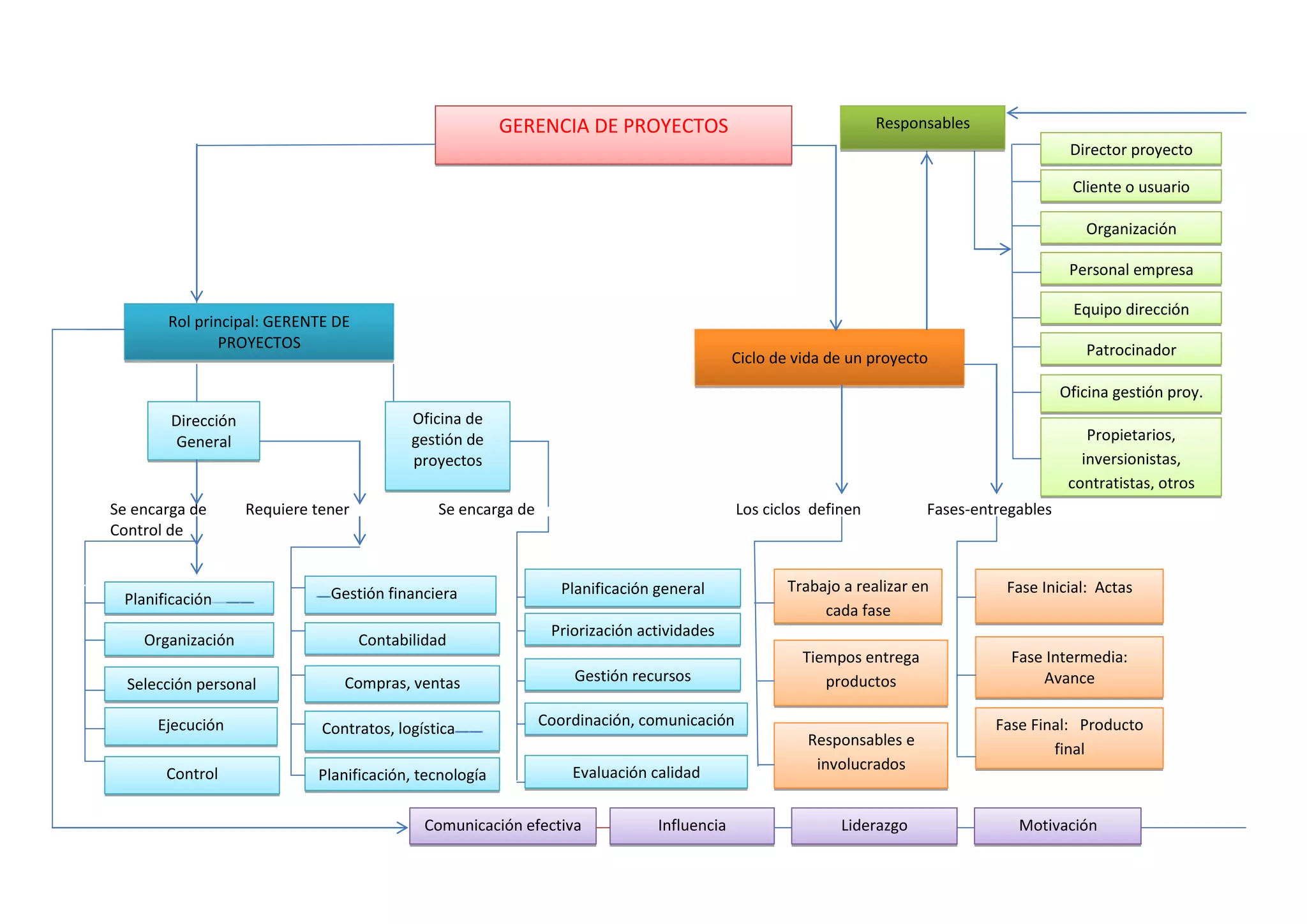 Mapa conceptual gerencia de proyectos | PPT