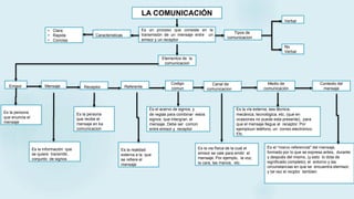 Mapa-conceptual-de-la-Comunicacion-7 (3).pptx