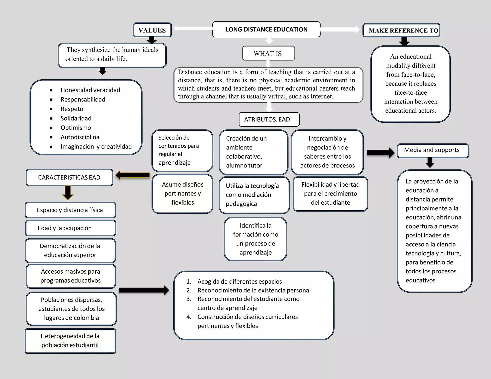 Mapa-conceptual-de-la-educacion-5.pptx | Education